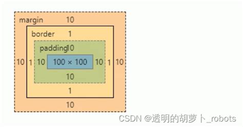 Css布局与盒子模型详解 Csdn博客
