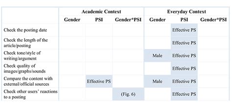 Use Of Social Media In Different Contexts Of Information Seeking