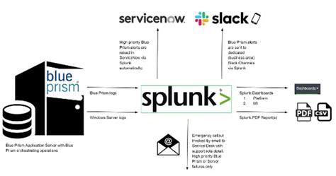 Splunk Integration Borderless CS