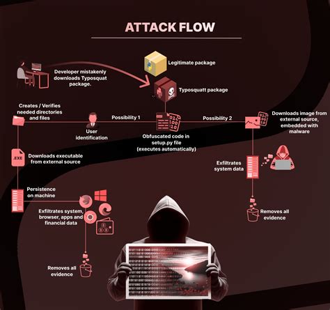 27 вредоносных пакетов в Pypi воровали конфиденциальные данные и