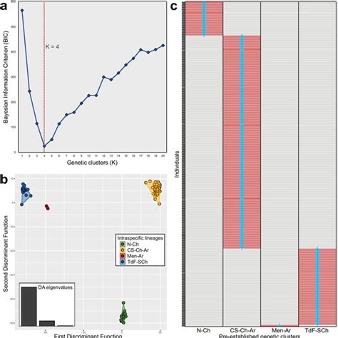 Results Of The Population Structure Analyses Performed With The Snps