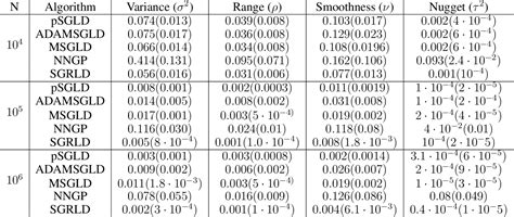 Table 1 From Stochastic Gradient Mcmc For Massive Geostatistical Data Semantic Scholar