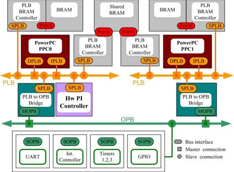 Hw Architecture Including Hw PI Controller Coprocessor Download Scientific Diagram