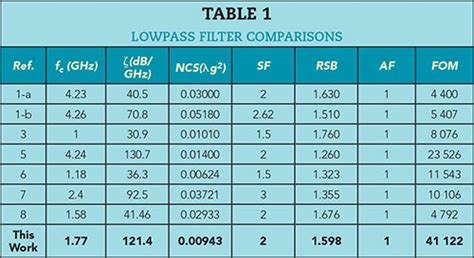 Compact Microstrip Lowpass Filter With Wide Stopband And Sharp Roll Off