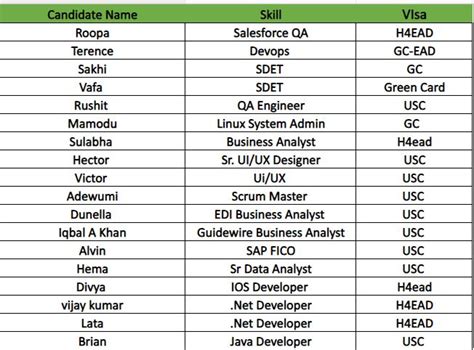 Lakshmi Durga I On Linkedin C2c Hotlist Openrequirements Sdet Qa