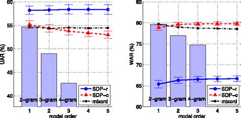 figure 5 from sequence prediction with sparse distributed