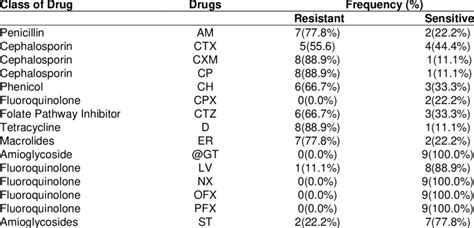Overall Frequency Distribution Of Antibiogram Pattern Resistant And