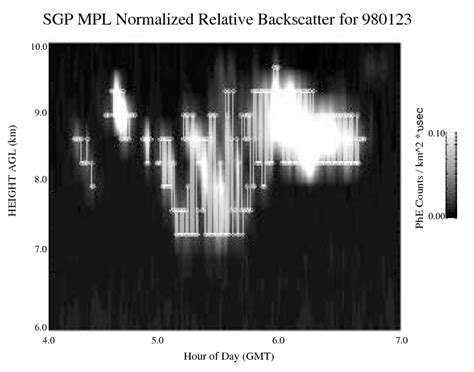 Cloud Boundary Algorithm Heights Superimposed On Processed Mpl Data On