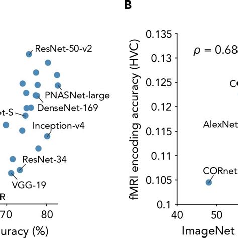 Fmri Encoding Accuracy And Imagenet Top 1 Accuracy A Fmri V4 Download Scientific Diagram