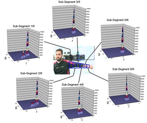 Spatial Chromatic Appearance Model The Appearance Model Represents The Download Scientific