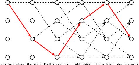 figure 1 from convolutional codes with maximum column sum rank for