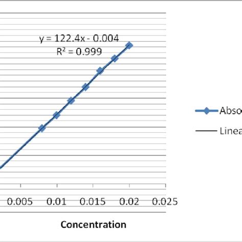 Calibration Curve Of Ciprofloxacin Hcl In 0 1n Hcl Download Scientific Diagram