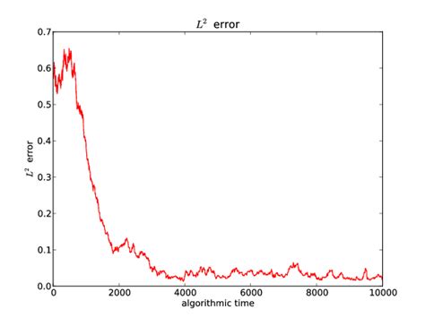 P Rwm Parameters λ 2π 2 δ 110 −2 τ 110 −2 The Algorithm