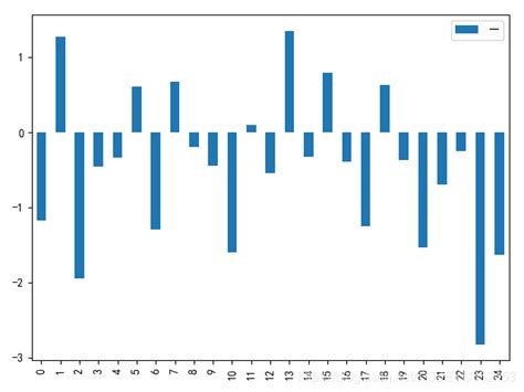 Pandas 绘图大全（和绘制横坐标为时间的图）dataframe画图以某列作为横坐标 Csdn博客