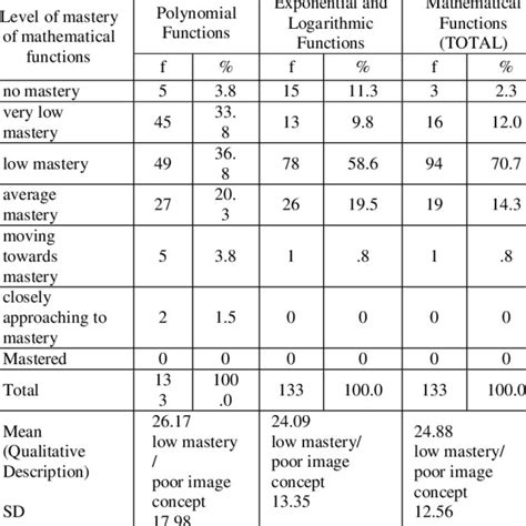 Frequency Counts And Percents Of Grade 11 Babes Image Concepts Download Scientific Diagram