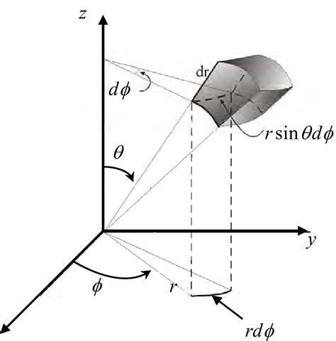 Spherical Coordinate System Download Scientific Diagram