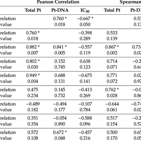 Correlation Between Quantitative Gene Expression Data With Total