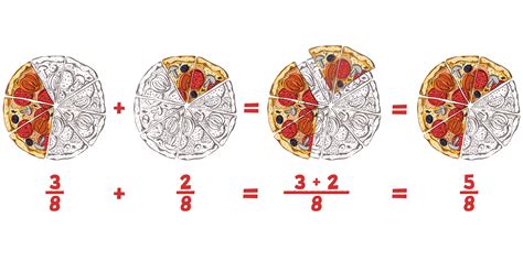 Събиране на обикновени дроби с равни знаменатели Математика