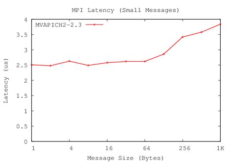 Mvapich Performance