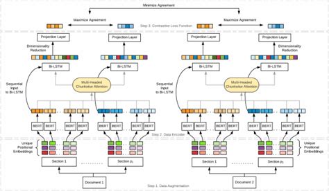 Supervised Contrastive Learning for Interpretable Long-Form Document Matching