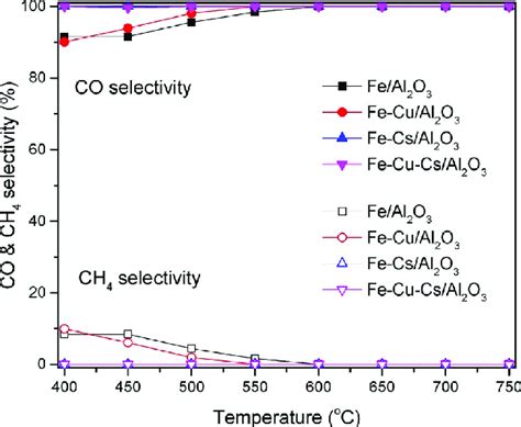Co Selectivity And Complimentary Ch 4 Selectivity For Feal 2 O 3