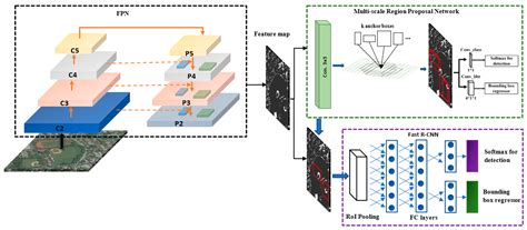 Multi Scale Geospatial Object Detection Based On Shallow Deep Feature Extraction
