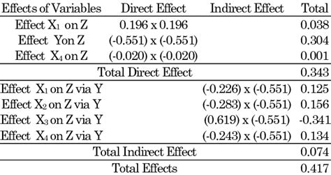 Results Of Path Analysis Direct Indirect And Total Effects Download