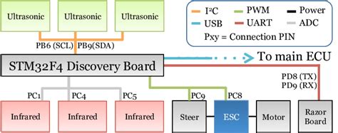 Possible Pin Assignment To Interface With Sensors And Actors For The Download Scientific
