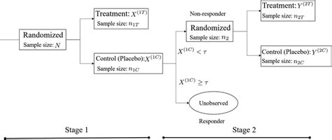 Flow Of SPCD And The Observed Variable In Each Stage Download