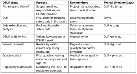 Development Safety Update Reports Alchemy Medical Writing