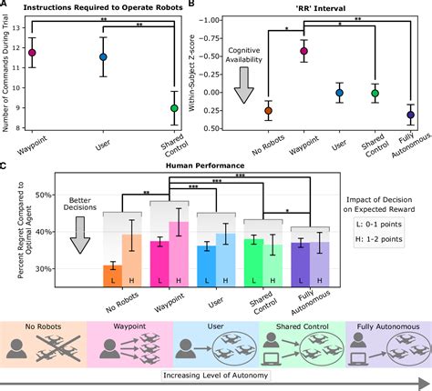 Figure 2 From Collaborative Robots Can Augment Human Cognition In Regret Sensitive Tasks
