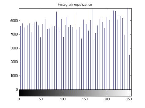 Histogram Equalization Applied Over The Sample Image And The Equalized