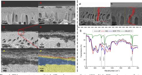 Figure 4 From Improving The Permeance Of Hybrid Polymermetalorganic Framework Mof Membranes