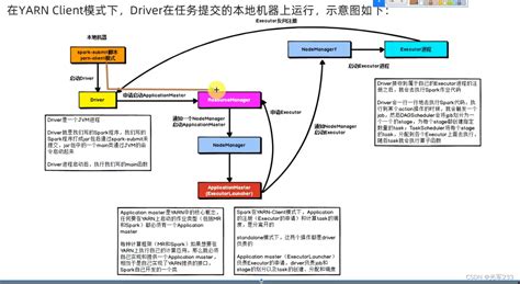 pyspark的部署 standalone模式和yarn模式的原理以及一些运用 pyspark启动spark和start all启动的区别