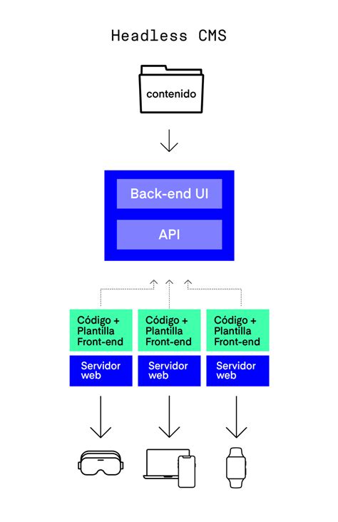 ¿qué Es Headless Cms Y Cuáles Son Sus Ventajas