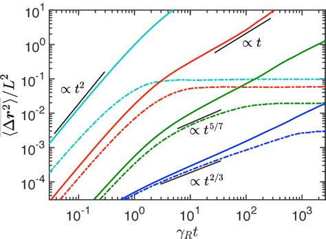 Mean Square Displacement Of Flexible Polymers With Nm 150 Pl 150 Download Scientific