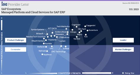 Resolve Tech Solutions Featured In Isg Provider Lens For Sap Managed Platform And Cloud Services