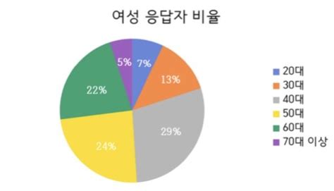 여성들은 양성평등에 대해 어떻게 인식하고 있는가