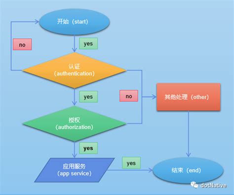 快速理解 Identityserver4 中的认证 And 授权 董川民