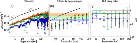 Relative Diffusivity Against Separation A Raw Diffusivity The Download Scientific Diagram