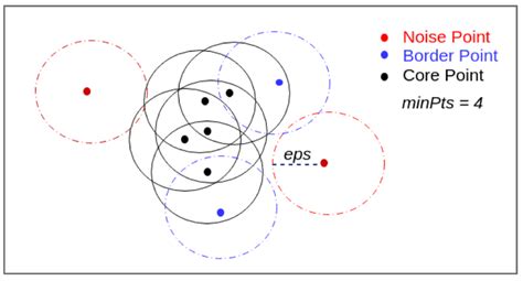 Dbscan Clustering Algorithm Knoldus Blogs