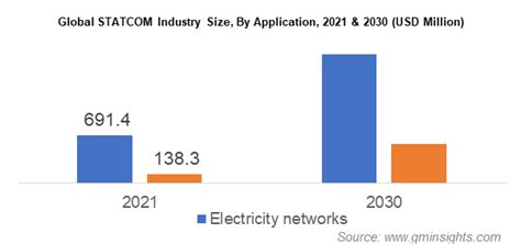 Statcom Market Size And Share Industry Analysis 2022 2030