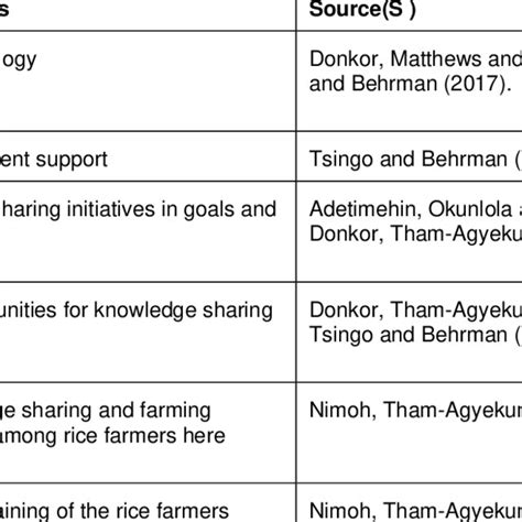 strategies for improving knowledge sharing download scientific diagram