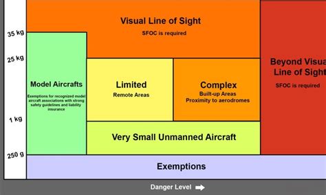 Drone Class Regulations What Are They Fly Eye