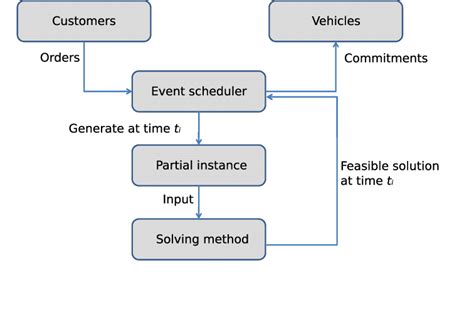 Resolution Framework For The DVRP Download Scientific Diagram