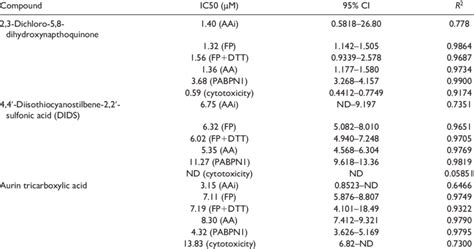 Summary Of Ic50 Values For The Three Identified Compounds Download