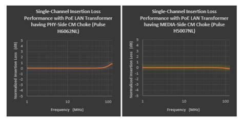 Addressing EMC Preemptively In Ethernet Connected Devices Embedded Computing Design