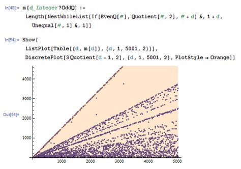 Reference Request Parameters Giving Maximal Length Collatz Like