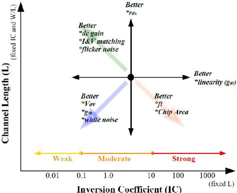 Figure 1 From Inversion Coefficient Optimization Assisted Analog Circuit Sizing Tool Semantic