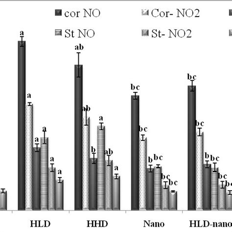 Showed The Cortex And Striatum NO NO And Total NO Contents For